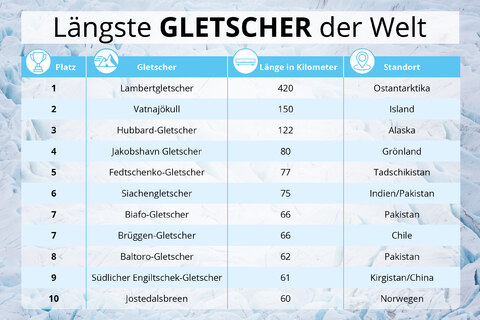 Größter Gletscher der Welt: Wichtig und faszinierend!