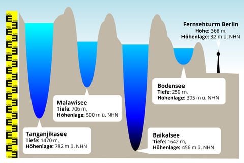 Tiefster See der Welt: Spannendes Wissen zum Baikalsee