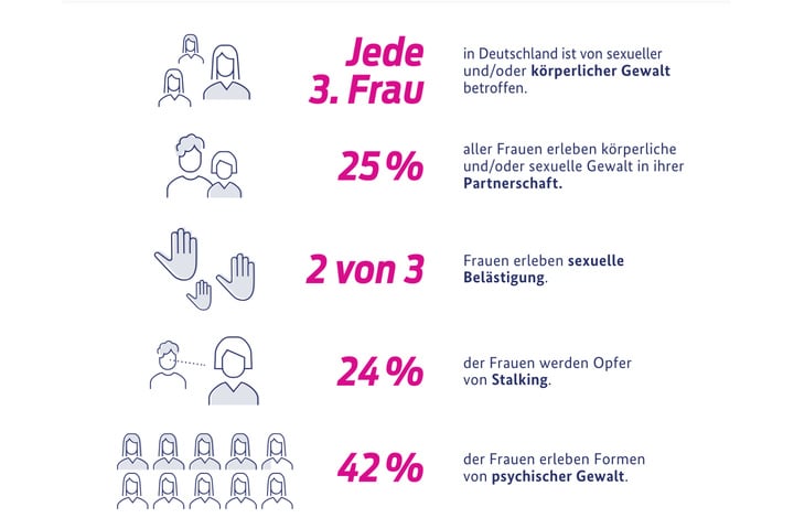 So viele Hilfesuchende wie noch nie: Hilfetelefon "Gewalt gegen Frauen ...