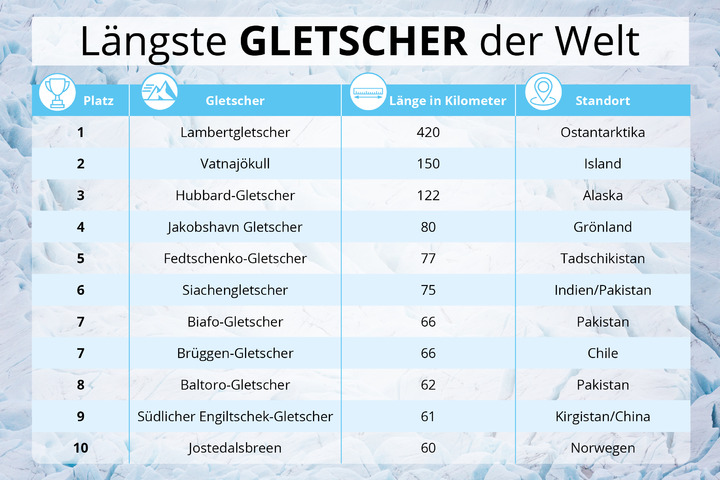 Größter Gletscher der Welt: Wichtig und faszinierend!