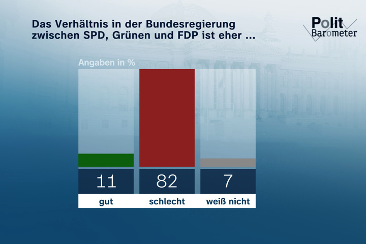 ZDF-Politbarometer: Olaf Scholz in Deutschland so unbeliebt wie noch nie!