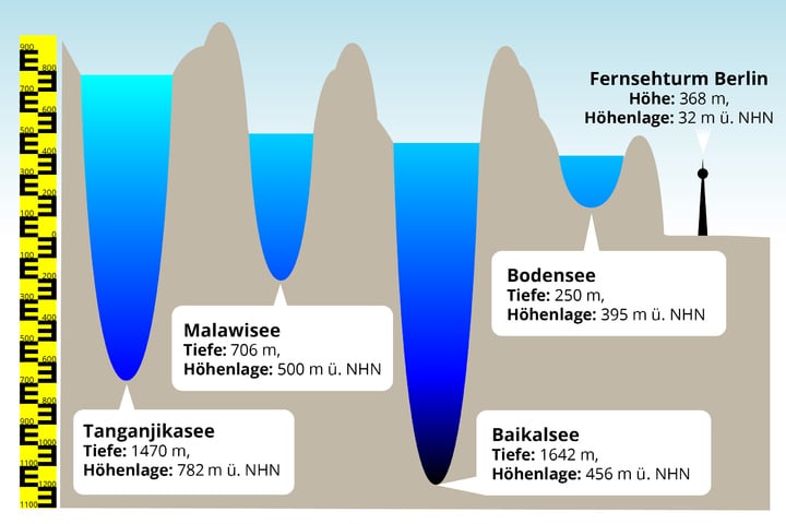 Tiefster See der Welt: Spannendes Wissen zum Baikalsee